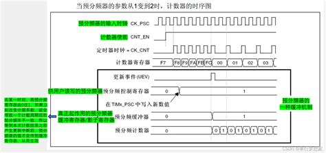 Stm32 Tim定时器中断stm32 定时中断 Csdn博客