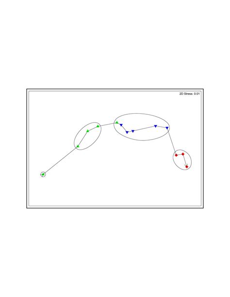 Non Parametric Multivariate Analysis Two Dimensional Nmds Plot Of