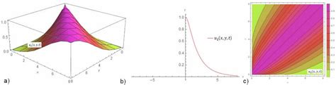 A 3d Graph B 2d Graph C Contour Graph Graphs Of Eq 51 U 1 X Download Scientific
