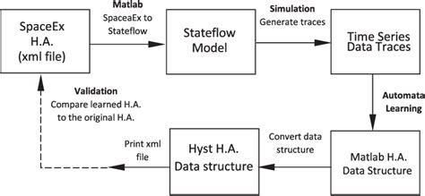 Figure 2 From A Framework For Identification And Validation Of Affine