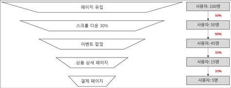 Ga 세팅 노하우 퍼널 설계 구글 애널리틱스를 활용한 분석의 첫 단계