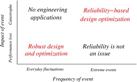 9 Different Scenarios Concerned In Robust Design And Rbdo Download