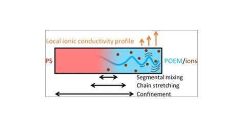 Thomas Epps Iii On Linkedin Role Of Intra Domain Heterogeneity On Ion And Polymer Dynamics In