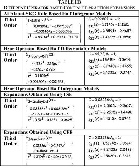 Figure 1 From Implementation Of First And Third Order Fractional Order Differentiators And
