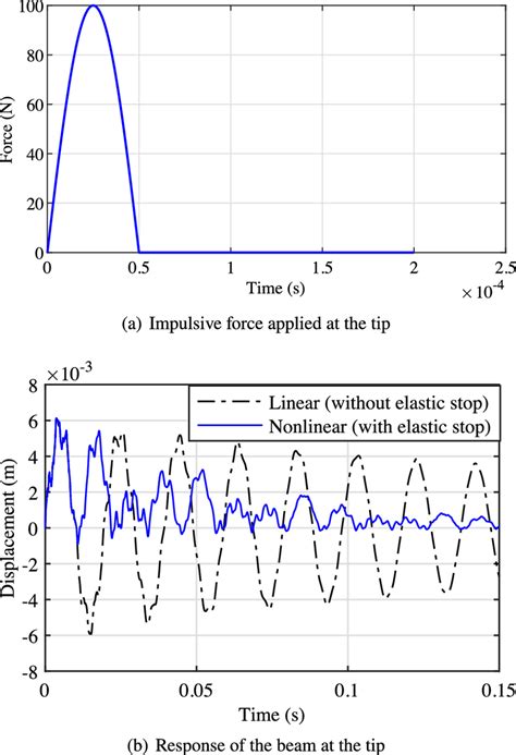 Applied Force And The Response Of The Beam For Both Linear And