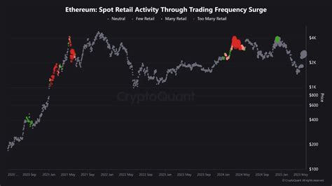 이더리움 개인 투자자 거래량 저조상승 여력 있다