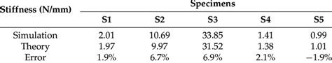 Comparison Of Initial Stiffness Download Scientific Diagram
