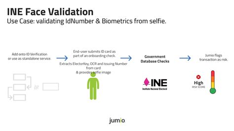 Risk Signal Mexican Ine Data And Face Validation