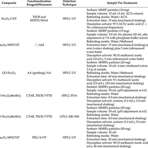 Dispersive Micro Solid Phase Extraction With Magnetic Download Scientific Diagram