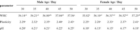 Physiochemical Characteristics Of Chicken Burger Processed From Chicken