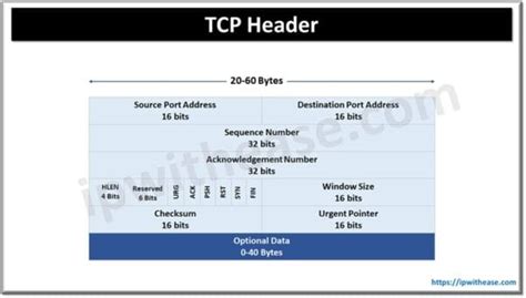 Understanding TCP Way Handshake Process IP With Ease