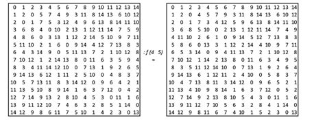 Example Of An Invalid Mapping Which Produces An Algebraic Structure On