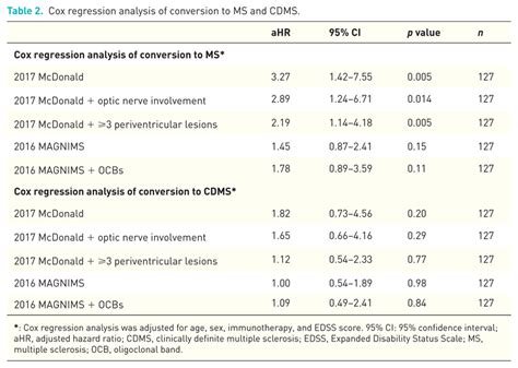 Cox Regression Analysis Of Conversion To Ms And Cdms Download