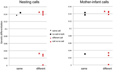 average genetic distance between pairs of sites average genetic