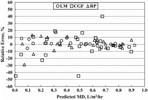 Relative Error For The Ann Model With Different Learning Algorithms Download Scientific