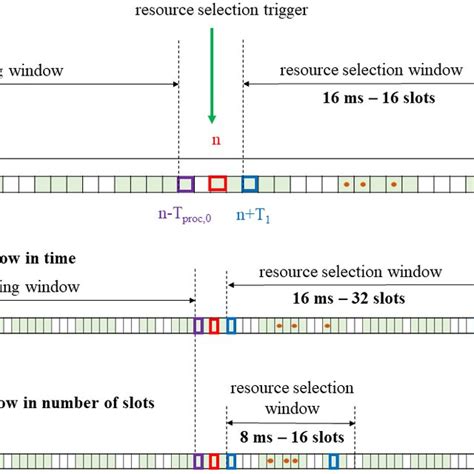 Impact Of Numerologies On Nr V2x Mode 2 Resource Selection Procedure Download Scientific