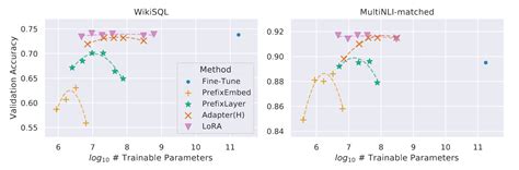【nlp经典论文精读】lora low rank adaptation of large language models csdn博客