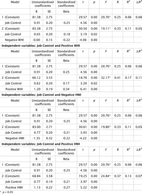 multiple regression analyses with engagement as dependent variable and