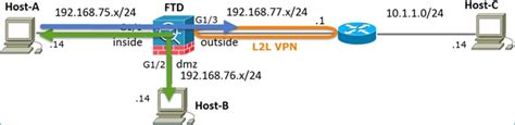 Configure And Verify Nat On Ftd Cisco