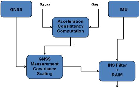 Block Diagram Of Adaptive Scheme Download Scientific Diagram