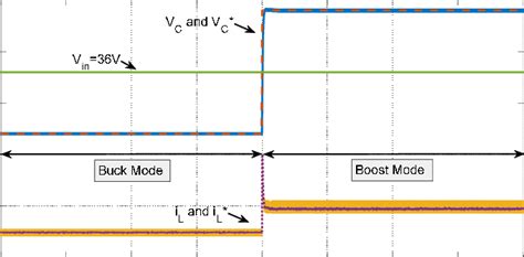 Performance Of The Proposed Control Method When The Converter Switches