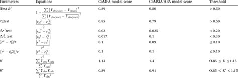 The Pls Statistical Results Of The Models Based On Comfa And Comsiahba