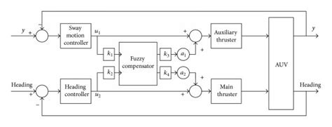 the structure of decoupling controller download scientific diagram