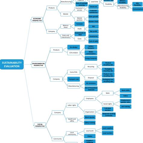 Proposal Of The Hierarchy Structure Of The Kpis In Table 1 Download