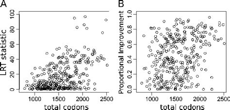 The Dependence Of Test Statistics On Gene Size A The Lrt Statistic