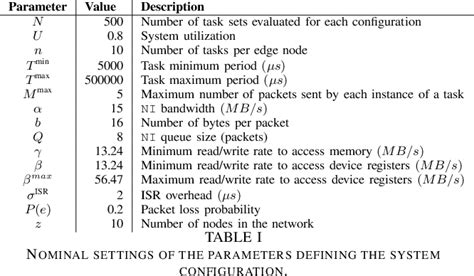 Table I From Bounded Transmission Latency In Real Time Edge Computing