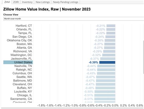 Zillow Home Value Index The Big Picture