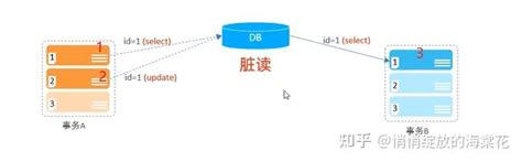 Mysql事务，脏读、不可重复读、幻读的现象，事务隔离级别 知乎