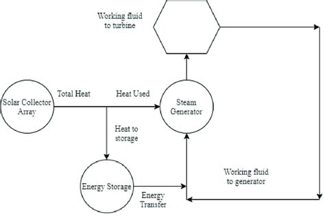 A Common Solar Plant CSP Download Scientific Diagram