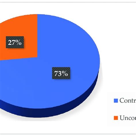 The Percentage Of Controllable And Uncontrollable Factors In Empirical Download Scientific