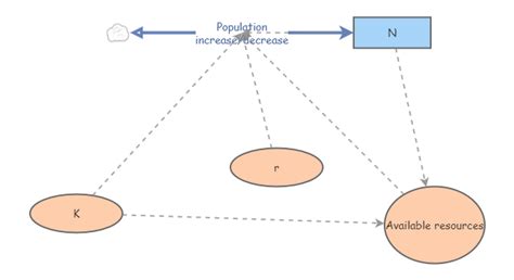Logistic Growth Model Insight Maker