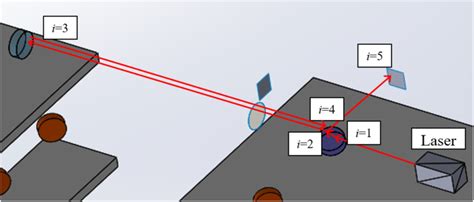 skew ray tracing and boundary surfaces of proposed measurement system