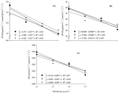 Instantaneous Water Use Efficiency Wue A Intrinsic Water Use Download Scientific Diagram