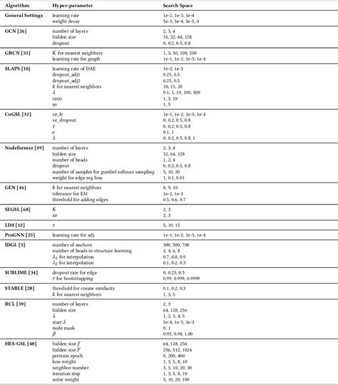 Table 8 From Bridging Large Language Models And Graph Structure