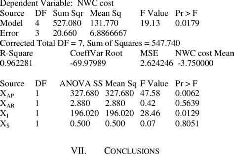 The Anova Procedure Executed By Sas Download Table