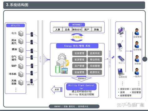 7张ppt看懂ems（能源管理系统） 知乎