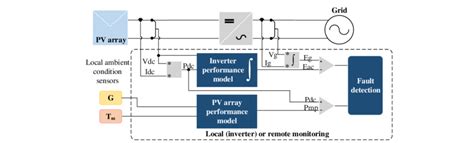 Model Based PV Performance Monitoring System Concept Download Scientific Diagram