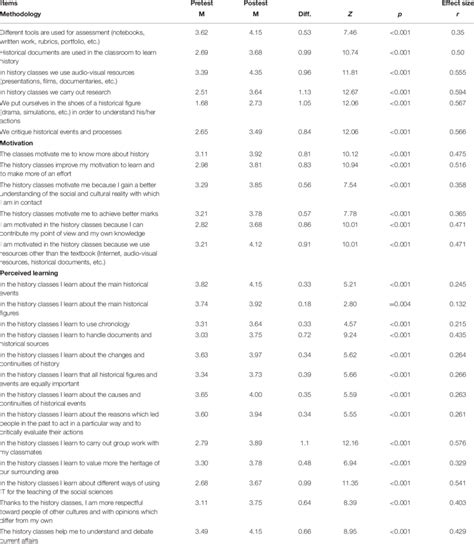 Differences Of Averages Between Pretest Posttest In The Evaluation Of