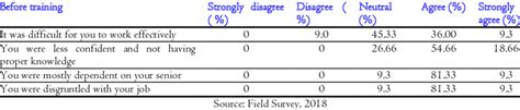 Confidence Level Measurement Before Training Download Scientific Diagram