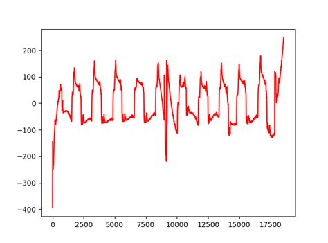 Digital Filters Bringing The Signal Into The Same Level Signal