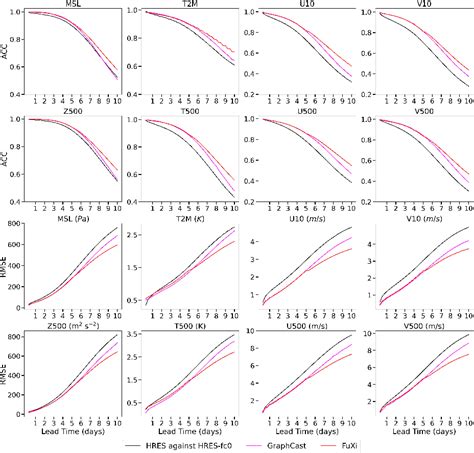 Fuxi A Cascade Machine Learning Forecasting System For 15 Day Global Weather Forecast