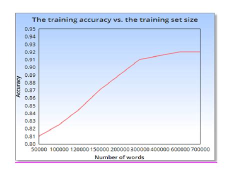 The Training Accuracy According To The Training Set Size Download Scientific Diagram