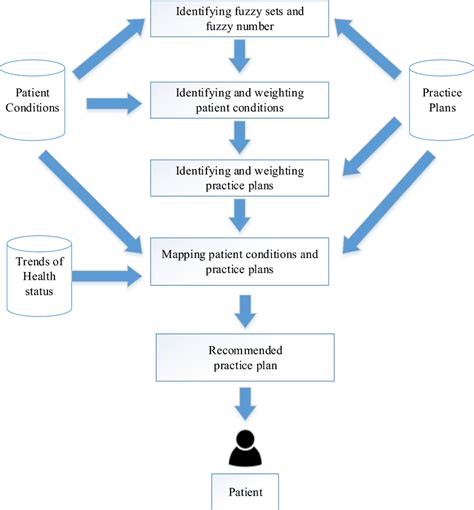 Construction Of The Proposed Recommendation Model Download Scientific Diagram