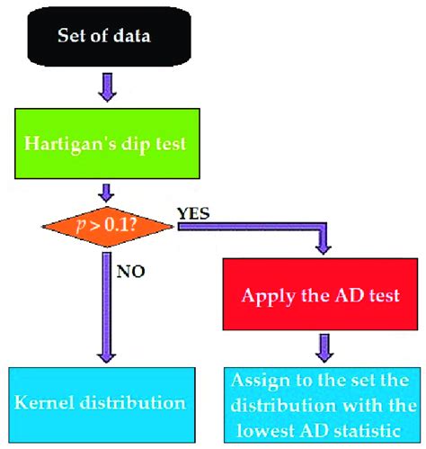 Step By Step Calculation Of The Anderson Darling Ad Test Source Own