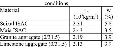 Modified Proctor Test Results And State Sample Download Scientific Diagram