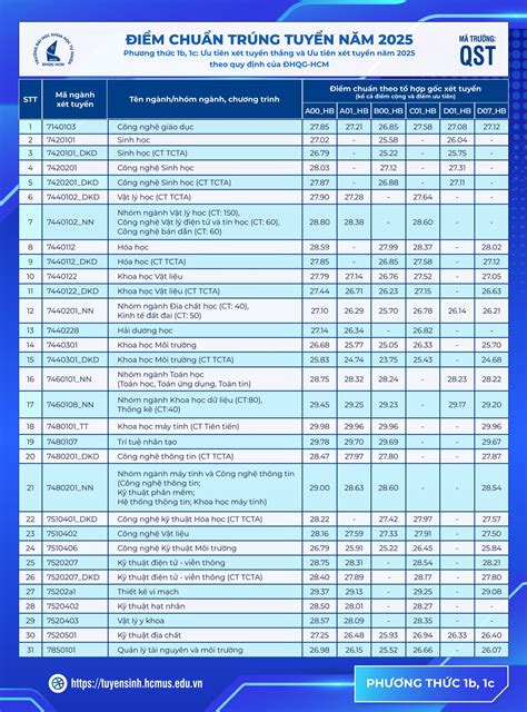 🎉 TrƯỜng ĐẠi HỌc Khoa HỌc TỰ NhiÊn Đhqg Hcm ChÍnh ThỨc CÔng BỐ ĐiỂm
